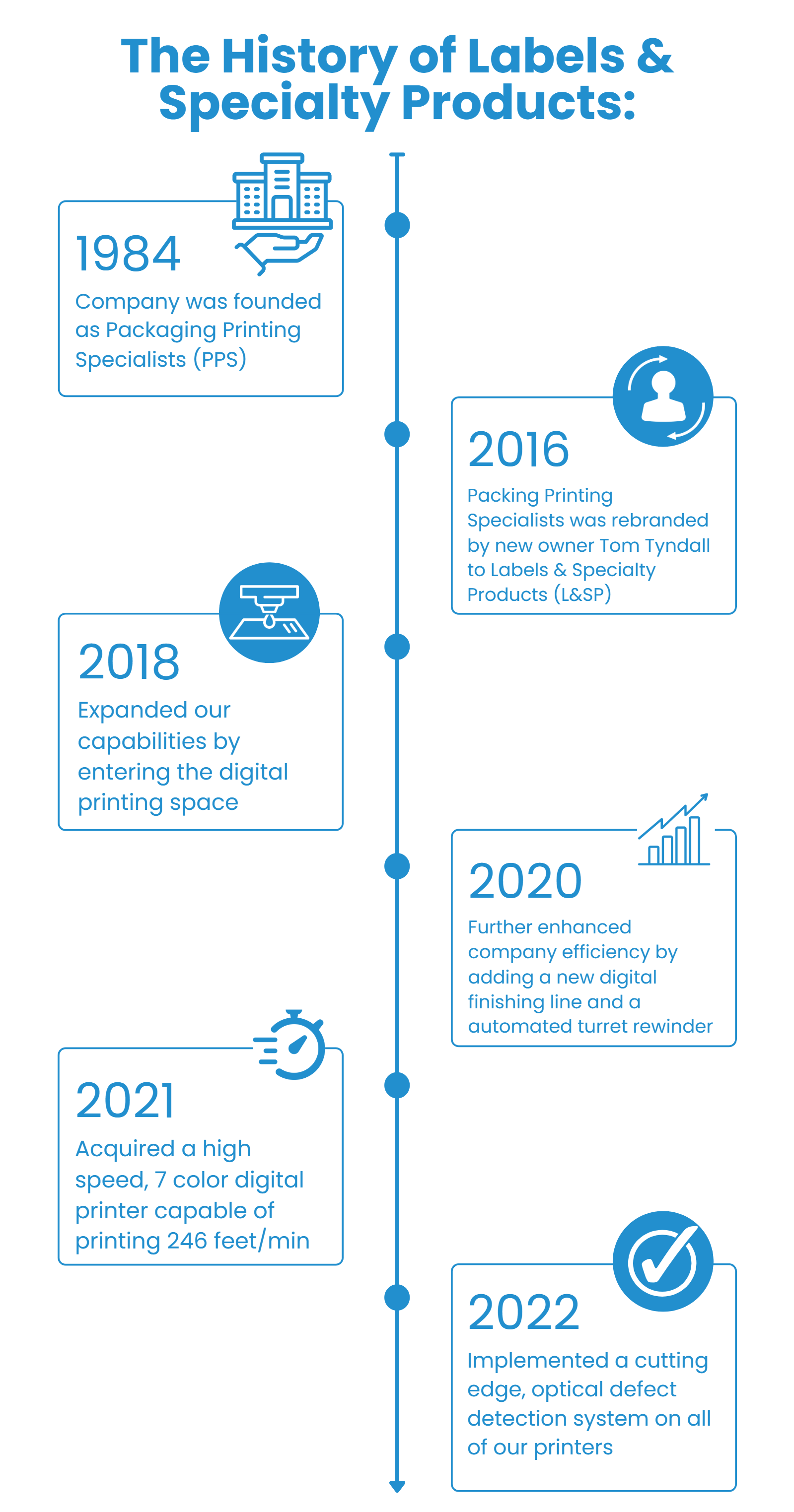 Timeline - Labels & Specialty Products